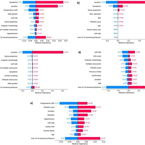 Shap Feature Importance Of The Best Prediction Models For Each Task