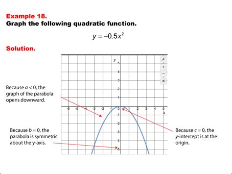 Math Example Quadratics Graphs Of Quadratic Functions In Standard