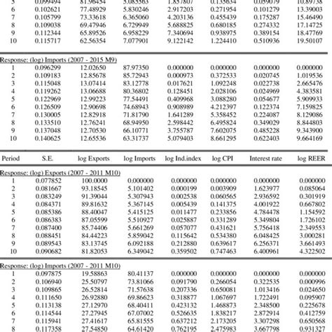Variance Decomposition Analysis Egypt Download Scientific Diagram