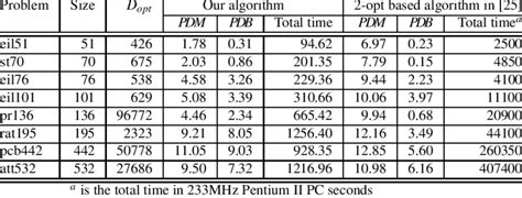 Comparison With 2 Opt Based Algorithm In 25 Download Table