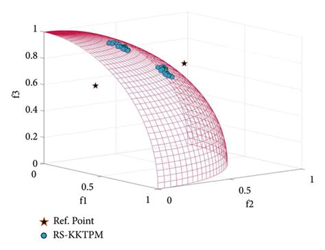 A Reference Point‐based Evolutionary Algorithm Solves Multi And Many‐objective Optimization