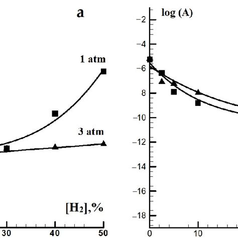 Measured And Calculated Ignition Delay Times For H2 Ch4 O2 Ar Mixtures