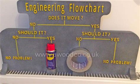 This Funny Engineering Workflow Sign Belongs In Every Engineers Garage