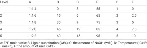 Values Of The Variables Used For The Orthogonal Test For Lpf Synthesis
