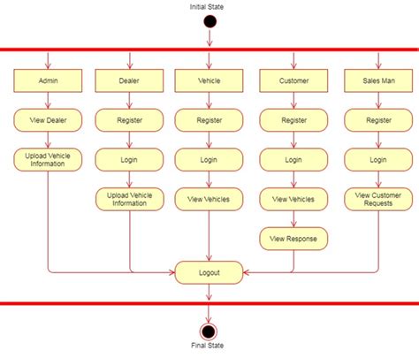 Vehicle Management System Java Project 1000 Projects