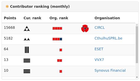 Misp Gamification In Cyber Threat Intelligence Vvx7