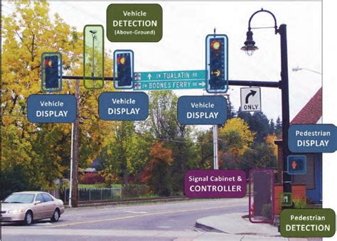 Common Signalized Intersection Components 6 Download Scientific Diagram