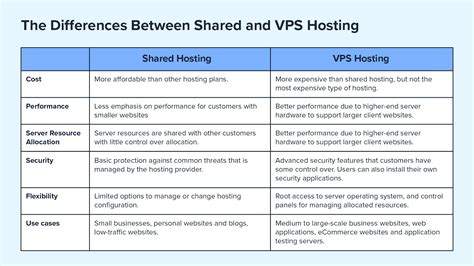 What Is A Vps Vs Web Hosting My Blog