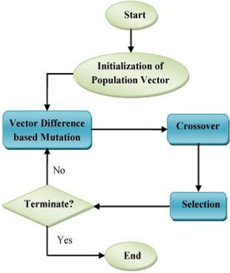 Flowchart Of Difference Evaluation Algorithm Download Scientific Diagram