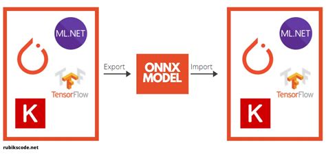 Using Huggingface Transformers With Mlnet Rubix Code