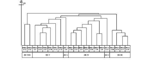 Dendrogram Obtained By Average Linkage Clustering Rescaled Distance