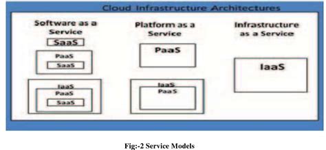 Figure 3 From A Complete Theory Of Implement Wsn With Cloud Semantic Scholar