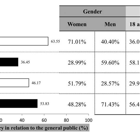 Relationship Of Gender And Age Variables Regarding Knowledge And