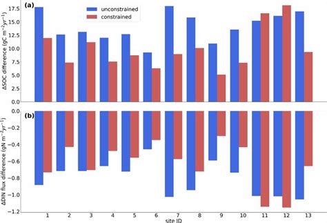 Comparisons Between The 10 Year Average Of Unconstrained And