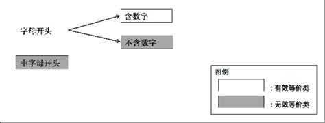 最全的软件功能测试用例设计方法整理与分享（等价类划分法、边界值分析法、错误推测法、因果图法） 腾讯云开发者社区 腾讯云