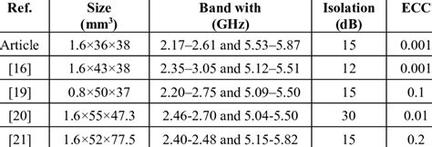 Performance Comparisons Of The Mimo Antenna And Reference Antennas Download Scientific Diagram
