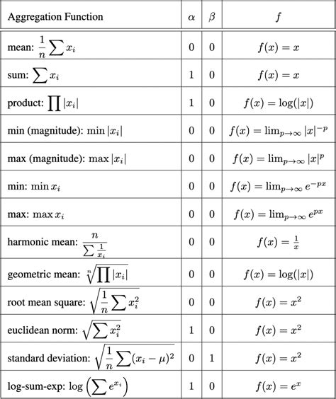 Generalised F Mean Aggregation For Graph Neural Networks Ryan