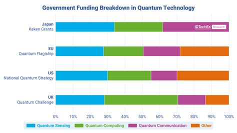 Quantum Sensors Vs Quantum Computers The Next 10 Years Advanced
