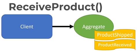 Testing Your Domain When Event Sourcing CodeOpinion