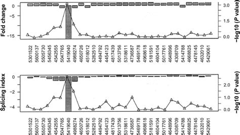 Exon Level Analysis Example Of Significant Under Expression Of A Download Scientific Diagram