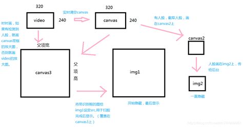 人脸识别 tracking js学习 csdn博客
