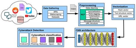 Make Mdpi On Linkedin Cyberattack Detection In Social Network Messages Based On Convolutional