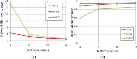 energy efficient algorithm for sensor networks with non uniform maximum