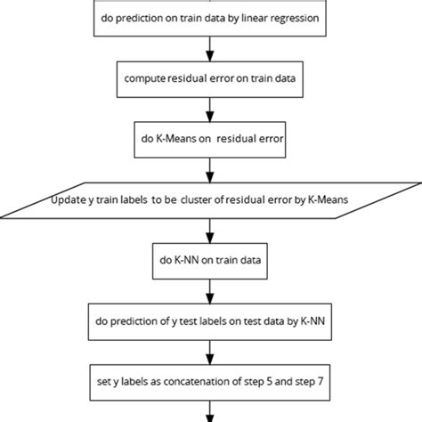 Correlation Coeffficients Of Variables Of Kaggle Dataset Download Scientific Diagram