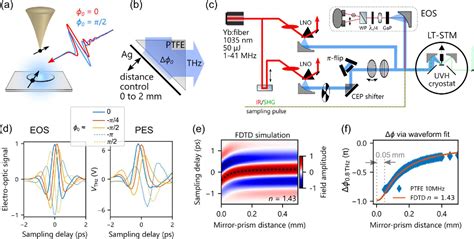 Figure 2 From Continuous Carrier Envelope Phase Control For Terahertz Driven Scanning Probe