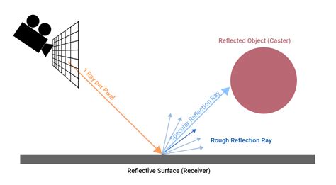 Ray Tracing In Lens Studio Snap For Developers