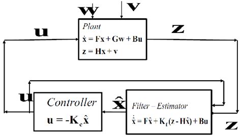 Closed Loop With Estimator And Controller In Negative Feedback Closed