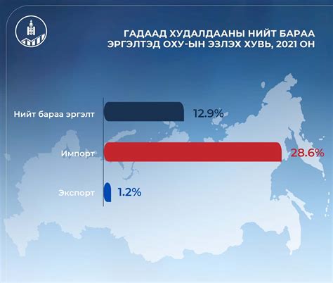 Манай улсын хүнсний бараа бүтээгдэхүүний импортын 35 8 хувийг ОХУ бүрдүүлж байна