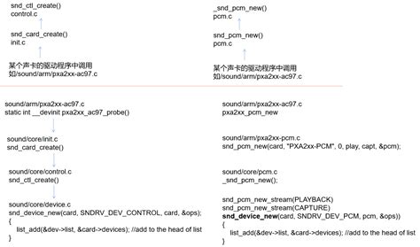 Linux Audio 2alsa代码分析 基于linux35 Csdn博客