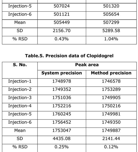 Table 3 Development And Validation Of Rp Hplc Method For