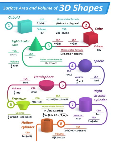 Surface Area And Volume Cheat Sheet Toppr Guides