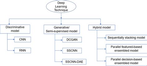 Classification Of Dl Models Cnn Convolutional Neural Network Rnn