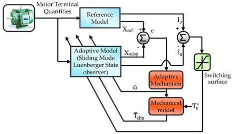 Basic Configuration Of Parameter Adaptive Model Reference Adaptive Download Scientific Diagram
