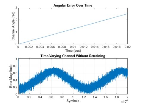 Commlinearequalizer Equalize Modulated Signals Using Linear