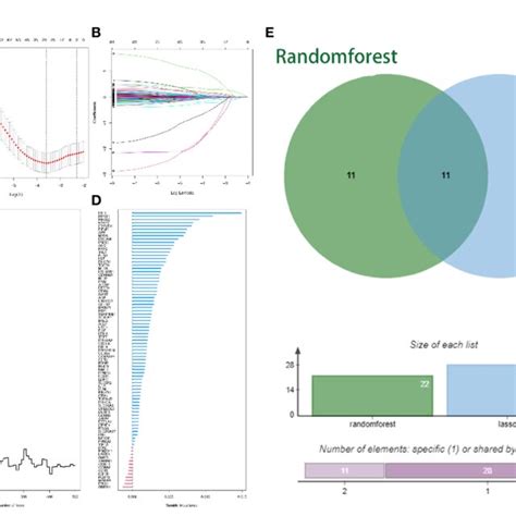 Lasso Regression Analysis And Random Survival Forest Screening For Download Scientific Diagram