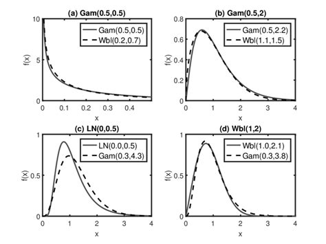 Densities Of Some Alternative Distributions Solid Lines Compared With