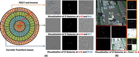 Figure 2 From Learning Orientation Information From Frequency Domain For Oriented Object