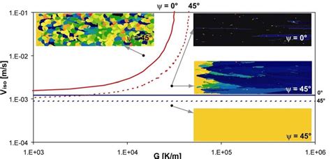 Microstructure Map Computed For Cmsx 4 ∆t N 9k N 0 3 4e M φ C Download Scientific