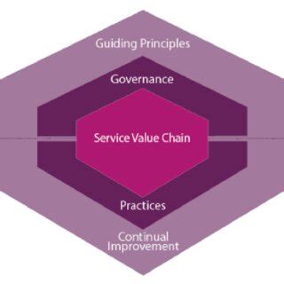 7 Service Value System AXELOS 2019 Download Scientific Diagram