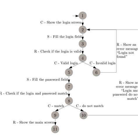Generated Test Cases From The Example Model We Use The Notation Based Download Table
