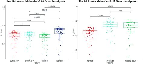 Fine Grained Odor Descriptors Prediction Using One Class Support Vector
