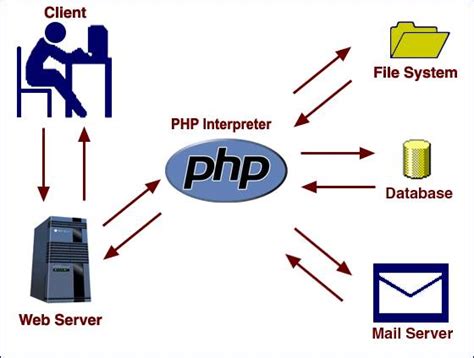 Scripting Language Php Facebook