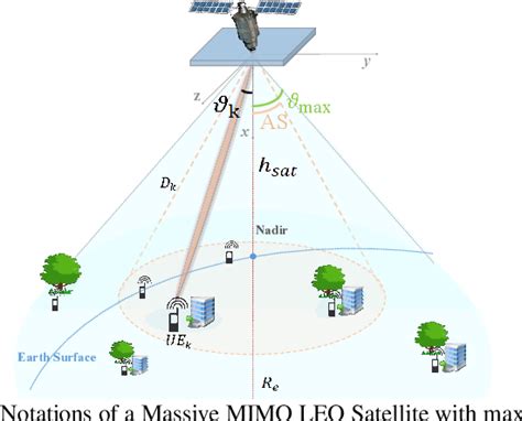 Figure 1 From Angle Of Arrival Estimation In Multi User Massive Mimo Leo Satellite Networks