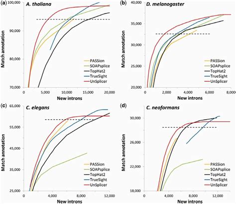 Performance Of The Five Programs On Real Rna Seq Data Sets Of A Download Scientific Diagram