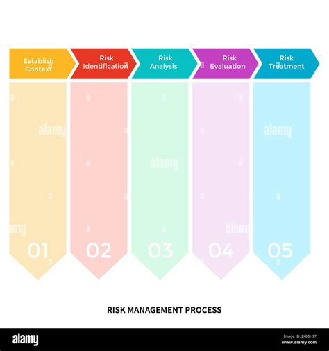 Risk Management And Mitigation Design Emphasizes Identifying Assessing And Prioritizing Risks
