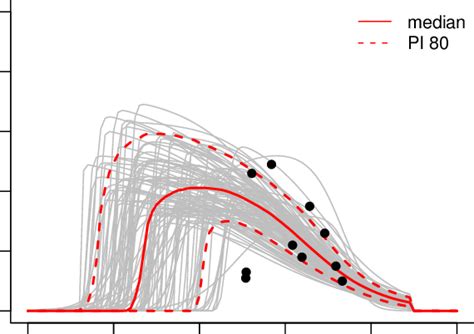 posterior distribution of the double logistic function for the world